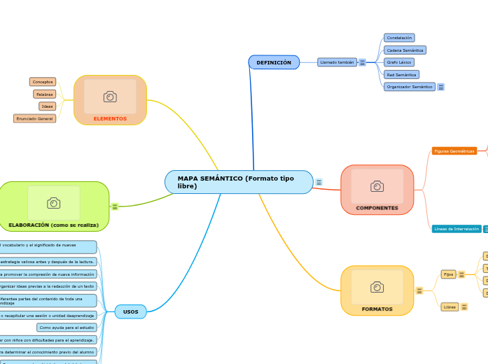 MAPA SEMÁNTICO (Formato tipo libre) - Mind Map
